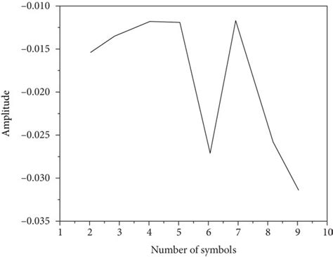 Symbol Sampling Value And Partial Enlarged View Of Communication Download Scientific Diagram