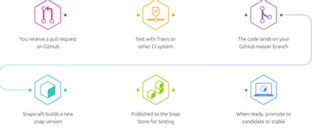 Embedded Linux Development On Ubuntu Part II