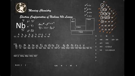 Electron Configuration Of Niobium Nb Lesson Youtube