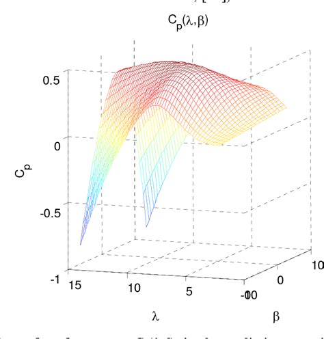Figure 1 1 From Maximization Of Power Capture In Wind Turbines Using Robust Estimation And