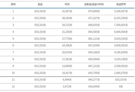원금균등 원리금균등 만기일시상환 차이점