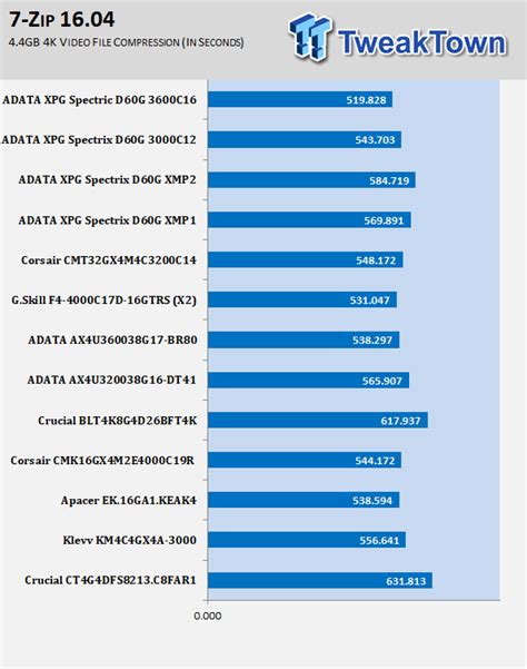ADATA XPG Spectrix D60G DDR4 3000 32GB Memory Kit Review