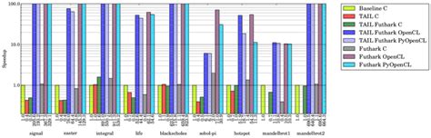 Relative Speedup Compared To Sequential Hand Written C Code Download Scientific Diagram