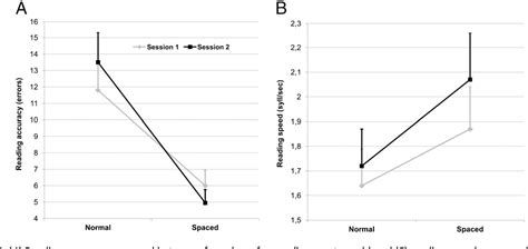 Figure 1 From Extra Large Letter Spacing Improves Reading In Dyslexia