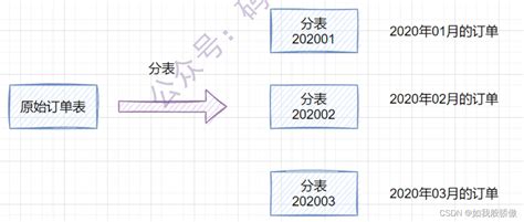 分库分表 1 什么是分库分表？ csdn博客