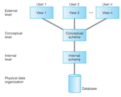 Week 2 Database Environment Chapter 2 Flashcards Quizlet