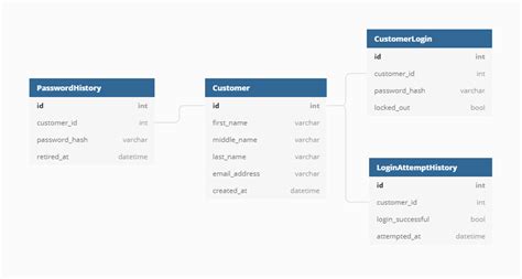 building a scalable e commerce data model