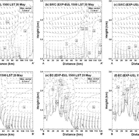 The Vertical Cross Section Plot Of U W Vectors Along The Line Shown In Download Scientific
