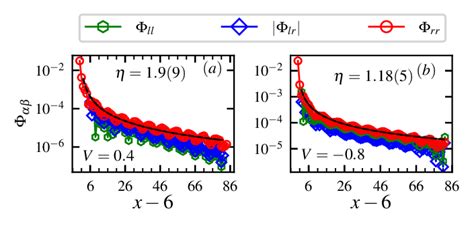 Three Different Superconducting Correlations The Singlet Pairing Download Scientific Diagram