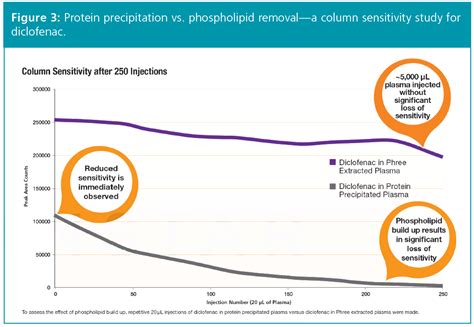 Targeting Specific Matrix Interferences For Sample Preparation