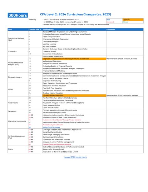 CFA Level 2 2024 Curriculum Changes Summary