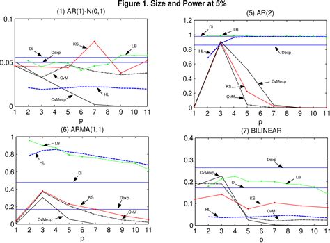 figure 1 from goodness of fit tests for linear and non linear time