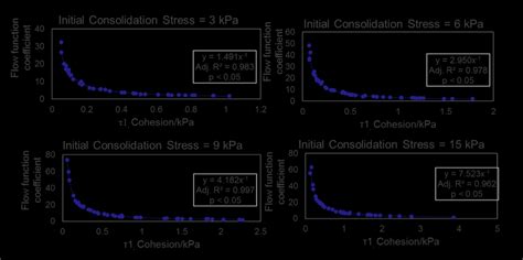 Correlation Between Flow Function Coefficient And Cohesion KPa For 41 Download Scientific