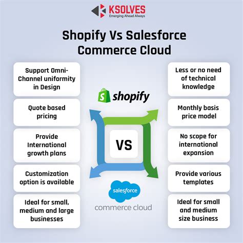 Shopify Vs Salesforce Commerce Cloud Whats Better In 2025