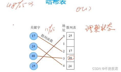 基础数据结构与算法总结3（附有完整代码，适合小白）数据结构与算法必考代码 Csdn博客