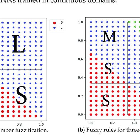 Data Distributions And Generated Fuzzy Rules On The Linear Function Download Scientific Diagram
