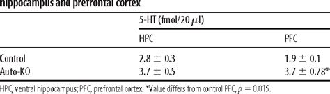 Table 1 From Behavioral Systems Cognitive Serotonin 1 A