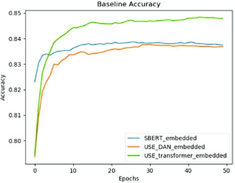 Training Progress Of Baseline Networks Download Scientific Diagram