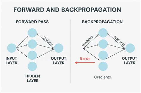 📚 Day 4 Backpropagation How Neural Networks Get Smarter Sathish