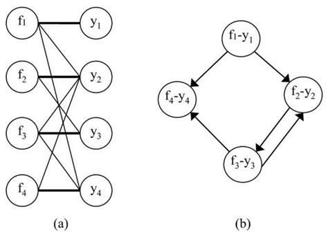 A Bipartite Graph A And The Corresponding Directed Graph B