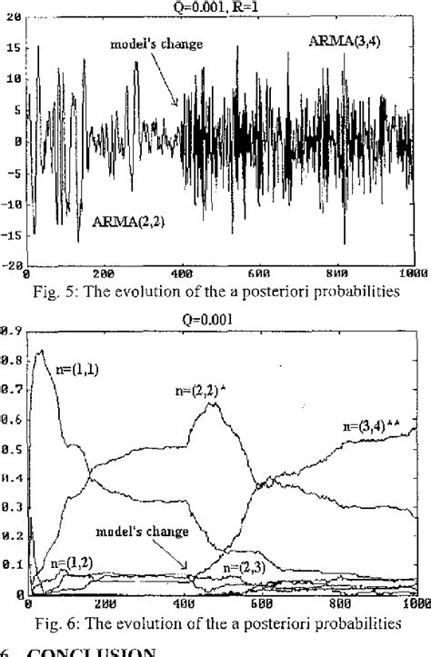 Figure 5 From A Real Time Arma Model Structure Identification Method