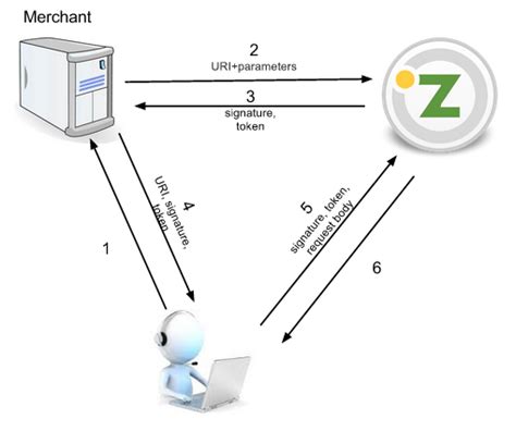 Cors And Zuora Rest Api