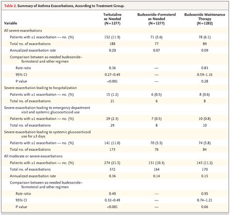 Inhaled Combined Budesonideformoterol As Needed In Mild Asthma New England Journal Of Medicine
