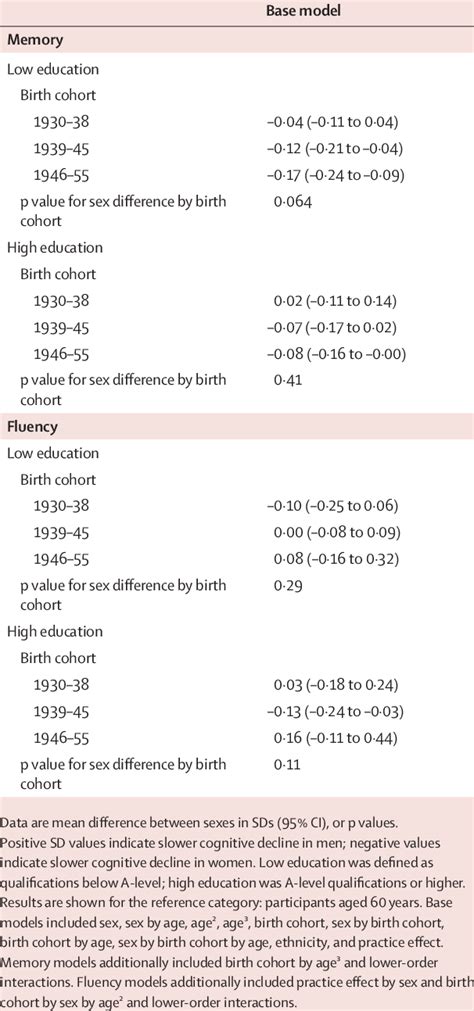 Role Of Education In Sex Differences In 13 Year Cognitive Decline Download Scientific Diagram