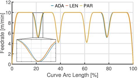 Pentacle Curve Feedrate Function Comparison At 1 Pmm Sampling