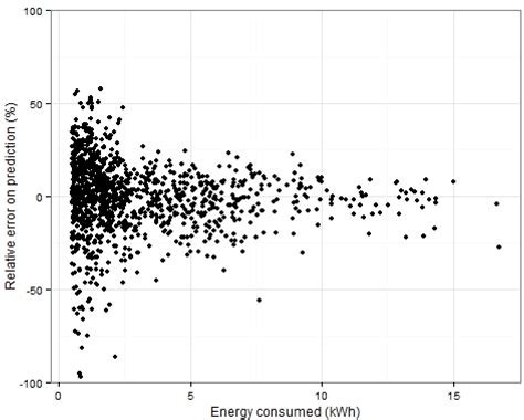 Energies Free Full Text Energy Consumption Prediction For Electric Vehicles Based On Real