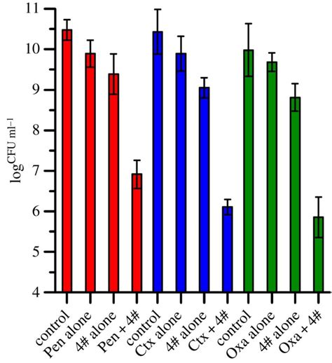 The Synergistic Antibacterial Effect Of Compound 4 80 µg Ml⁻¹ In Download Scientific Diagram