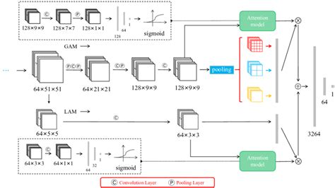 Detailed Illustration Of The Proposed Local Global Attention Module Lgam Download