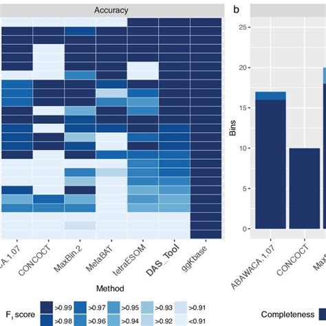 Reconstructed Genomes From A Synthetic Mock Community Consisting Of 25 Download Scientific
