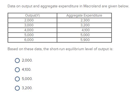 Solved Data On Output And Aggregate Expenditure In Macroland
