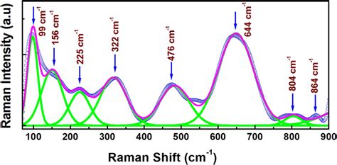 Room Temperature Raman Spectra Of Cu05zn05fe2o4 Download Scientific