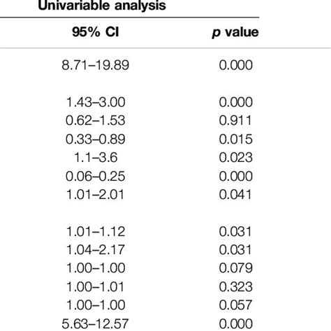 Univariate And Multivariate Analysis Of Predictors For Poor Outcome