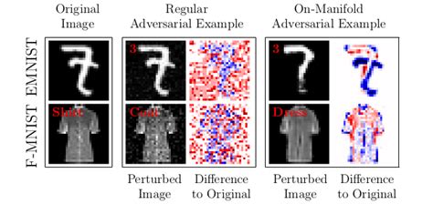 Arxiv Pre Print Disentangling Adversarial Robustness And