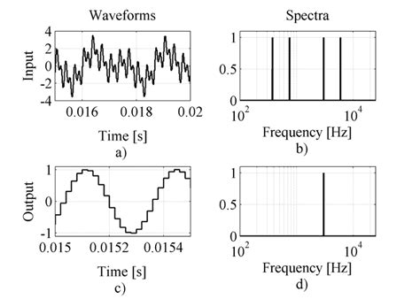 Time Domain Simulation Of The Bp Filter Mathematical Model A Input Download Scientific
