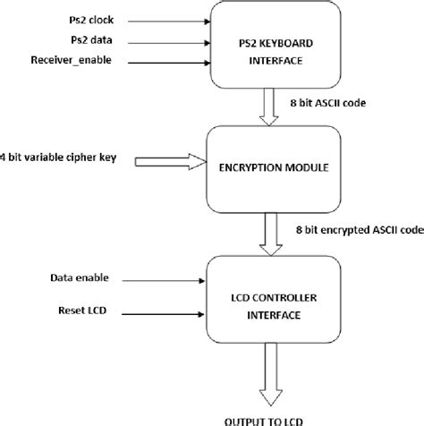 Figure 1 From Design And Implementation Of A Miniature Encryption