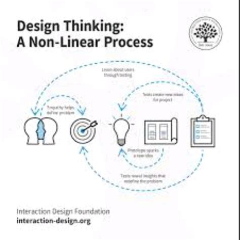 Design Thinking Methodology Empathize And Ideate Louis Cyprian Posted On The Topic Linkedin