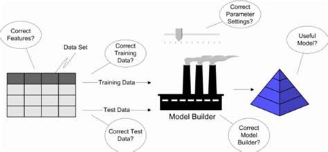 Evaluation Of Supervised Learning Download Scientific Diagram