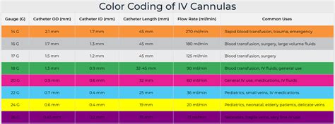 Iv Cannula Types Colour Coding Uses Iscon Surgicals