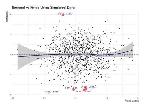 Diagnosing The Accuracy Of Your Linear Regression In R Storybench