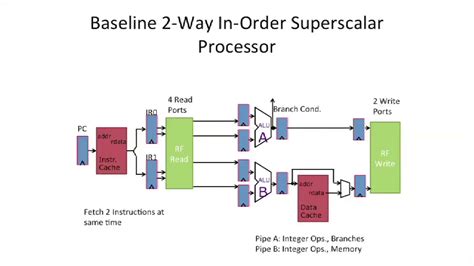 Superscalar Architecture Computer Architecture Wikipedia
