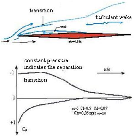 Example of stalling a thin sharp airfoil Рис Пример сваливания Download Scientific Diagram
