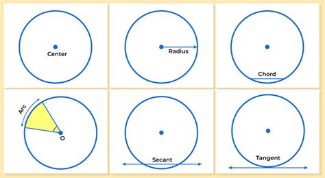 Circles Class 10 Maths Notes Chapter 10 Geeksforgeeks