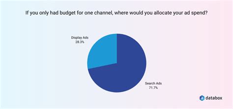 Must Know Google Ads Statistics To Inform Your Strategy In Databox