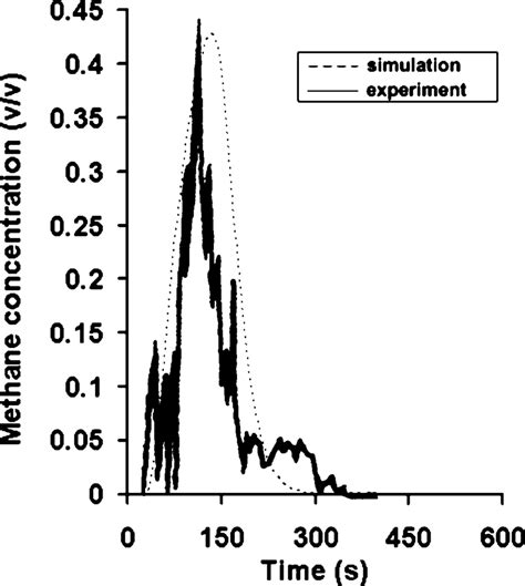 Computational And Experimental Methane Concentration Histories At Point