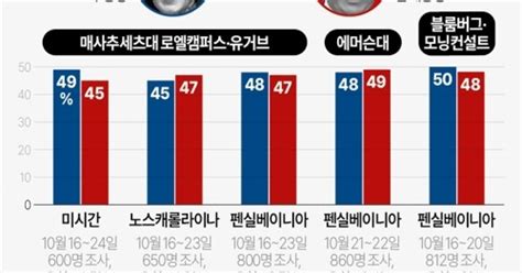 그래픽 미국 대선 핵심 경합주 해리스 트럼프 지지율
