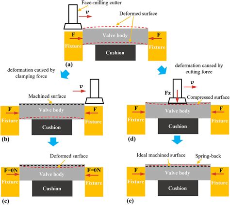 Schematic Diagram For Valve Body Deformation Caused By The Clamping Download Scientific Diagram